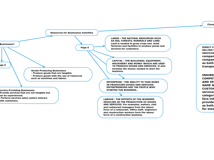 Chapter 1 Introduction to Business - Mind Map