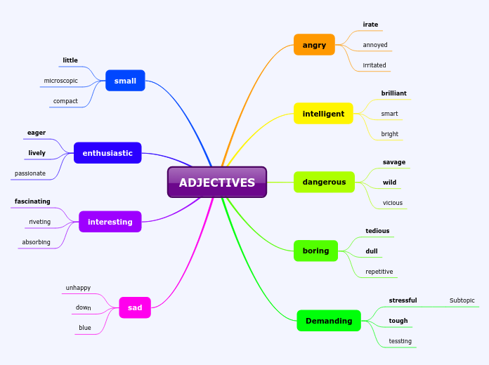 Adjectives Mind Map