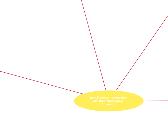 El método en la creación artística “Creaci...- Mind Map