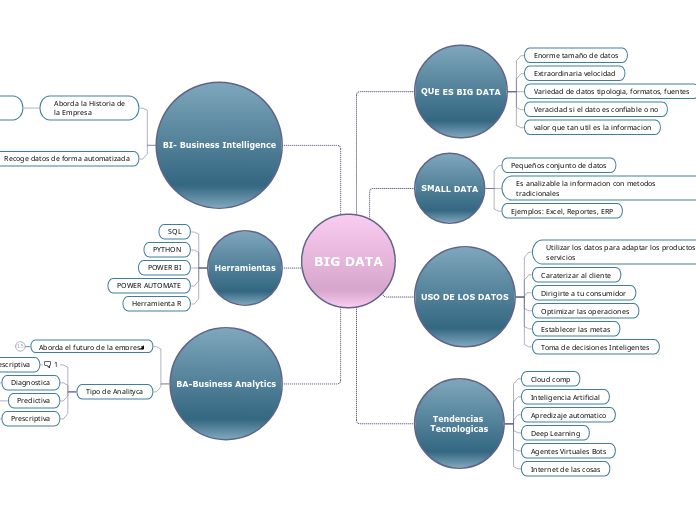 BIG DATA - Mind Map