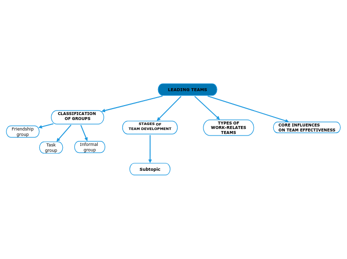 LEADING TEAMS - Mind Map