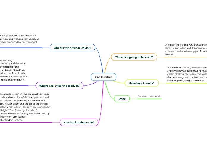 Car Purifier - Mind Map