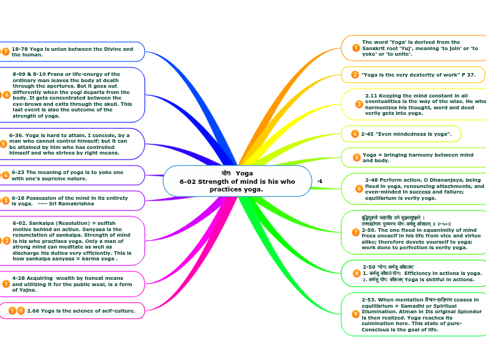 Yoga : Strength of mind is his who practic...- Mind Map