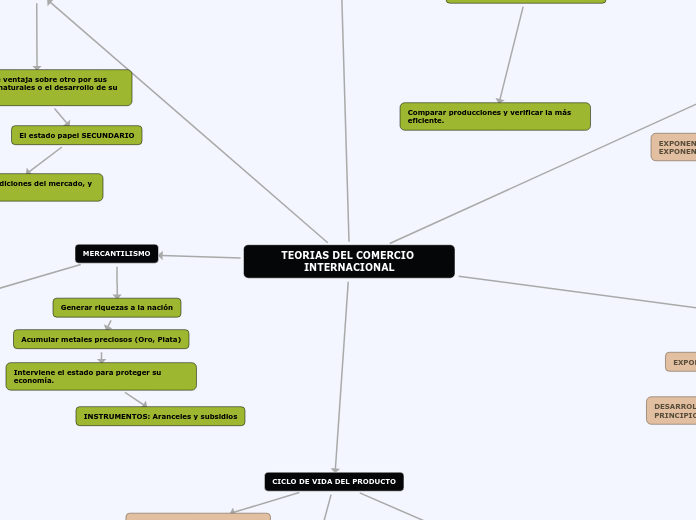 TEORIAS DEL COMERCIO INTERNACIONAL - Mind Map