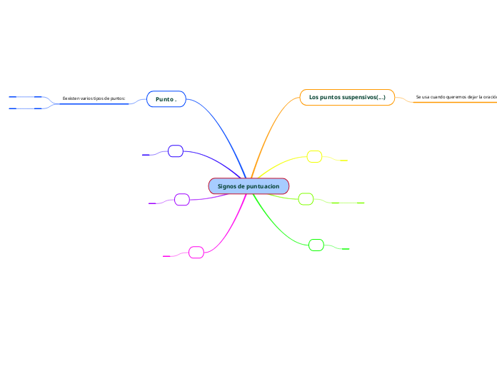Signos de puntuacion - Mind Map Signos de puntuacion - Mind Map