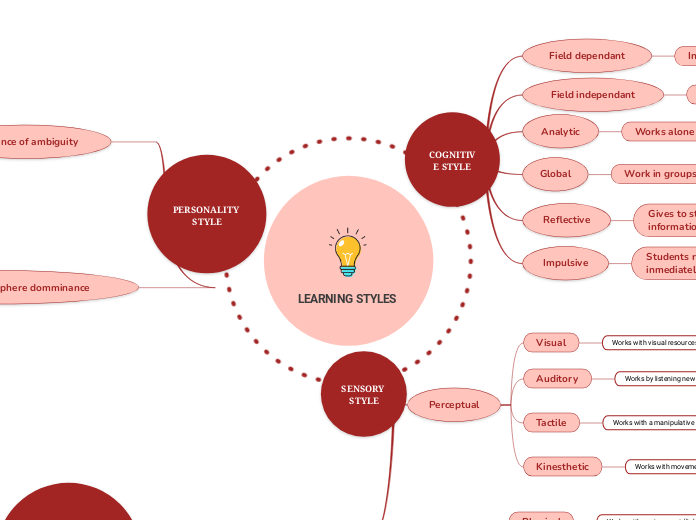 LEARNING STYLES - Mind Map
