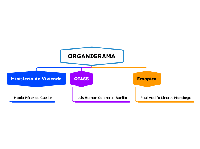 ORGANIGRAMA - Mind Map