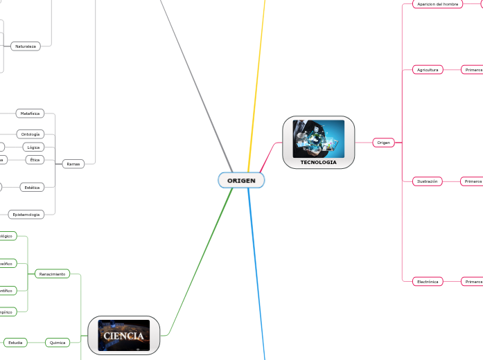 ORIGEN - Mind Map