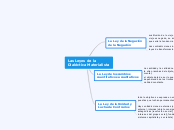 Las Leyes de la Dialéctica Materialista - Mind Map