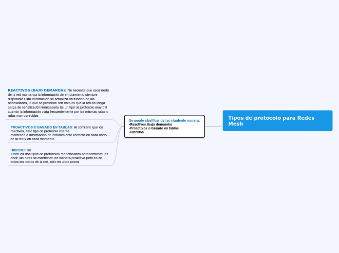Tipos de protocolo para Redes Mesh - Mind Map