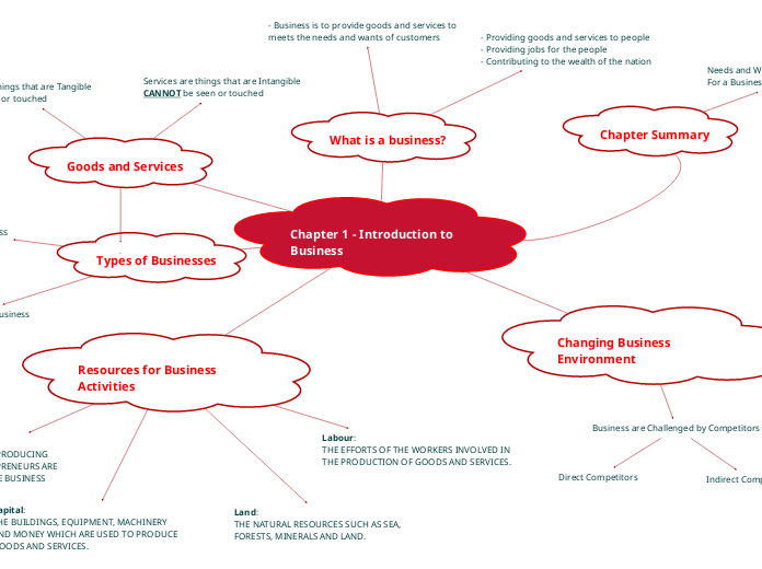 Chapter 1 - Introduction to Business - Mind Map