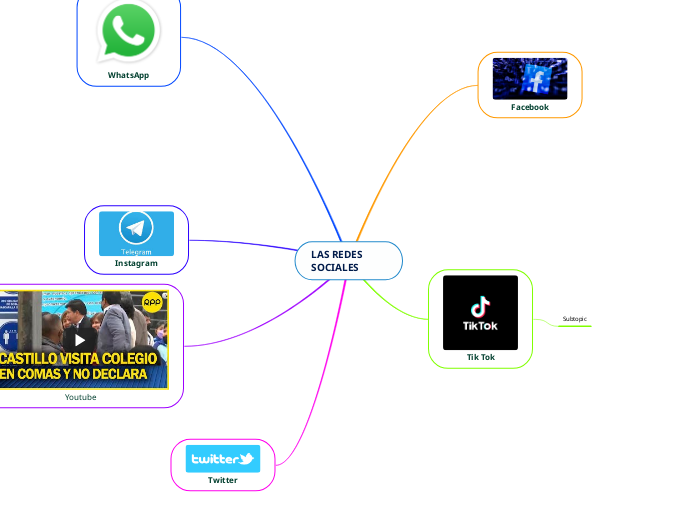 LAS REDES SOCIALES - Mind Map