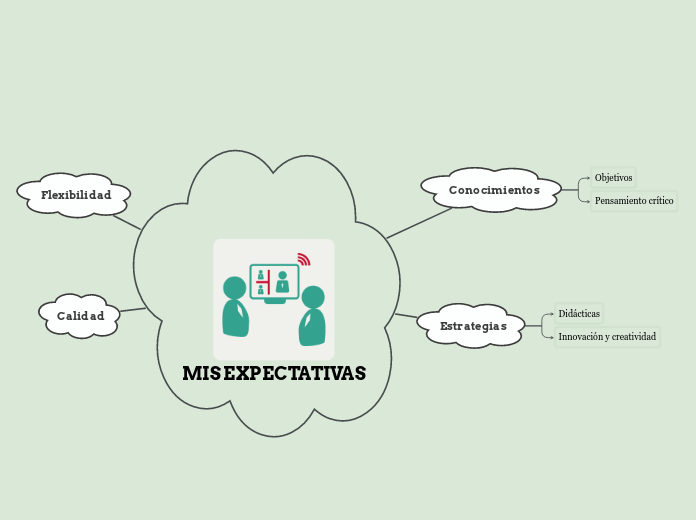MIS EXPECTATIVAS - Mindmap - Voorbeeld