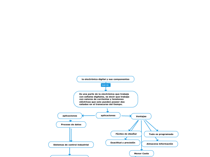 la electrónica digital y sus componentes - Mind Map