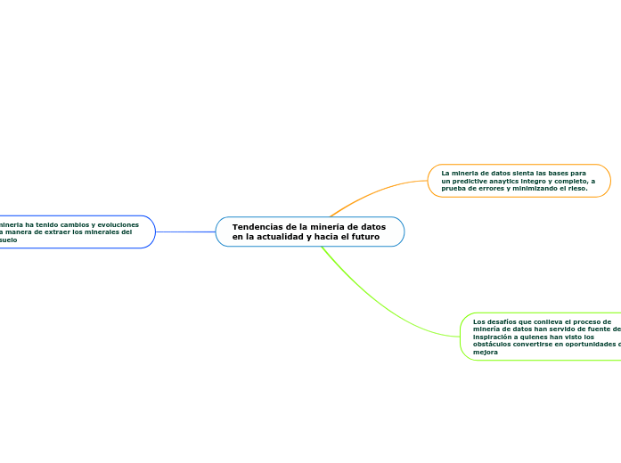 Tendencias de la minería de datos en la ac...- Mind Map