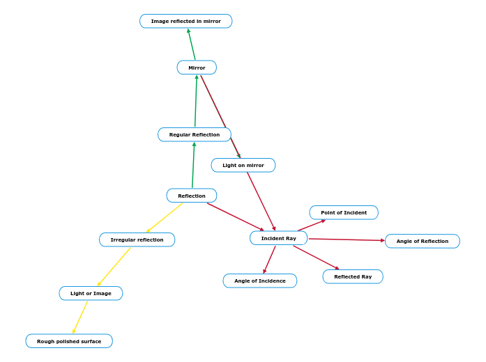 Reflection - Mind Map