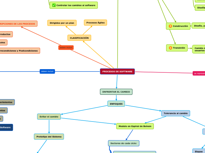 PROCESOS DE SOFTWARE - Mind Map