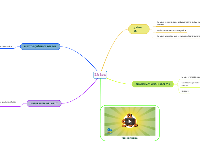 LA LUZ - Mind Map