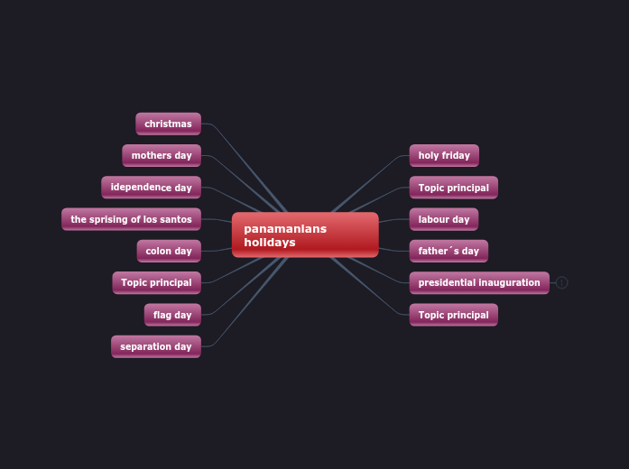 holidays - Mind Map