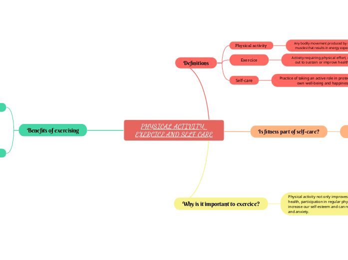 PHYSICAL ACTIVITY, EXERCICE AND SELF CARE - Mind Map