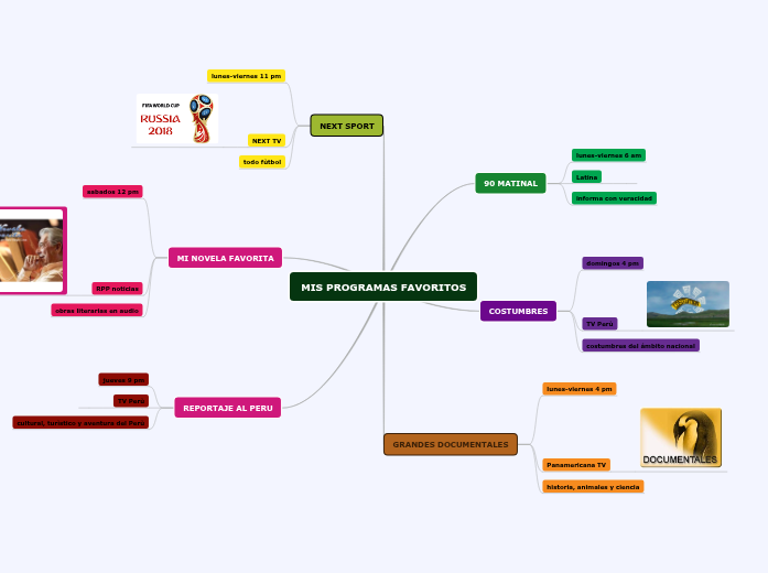 MIS PROGRAMAS FAVORITOS - Mind Map