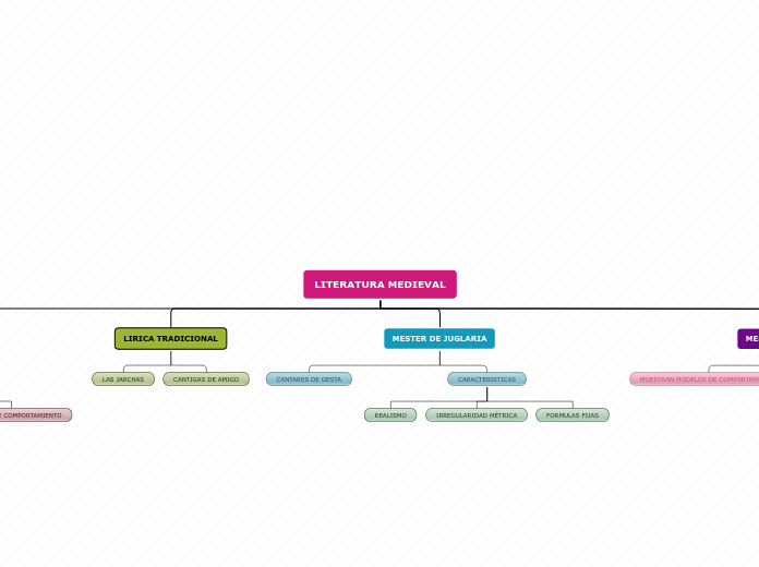 Organigrama - Mind Map