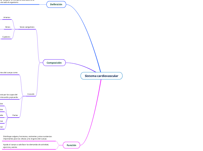 Sistema cardiovascular - Mind Map