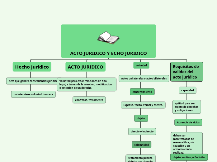 ACTO JURIDICO Y ECHO JURIDICO - Mind Map