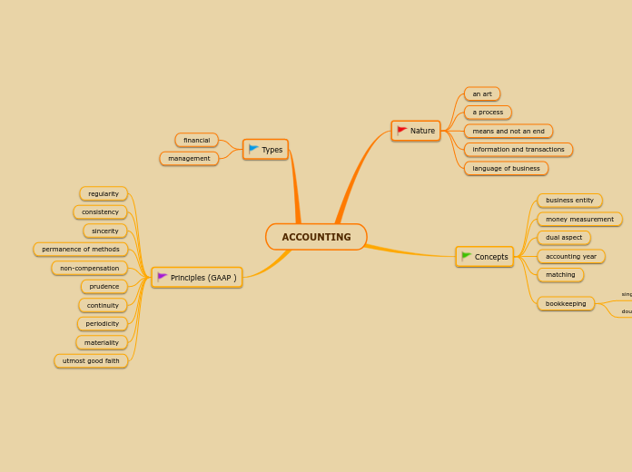 ACCOUNTING - Mind Map