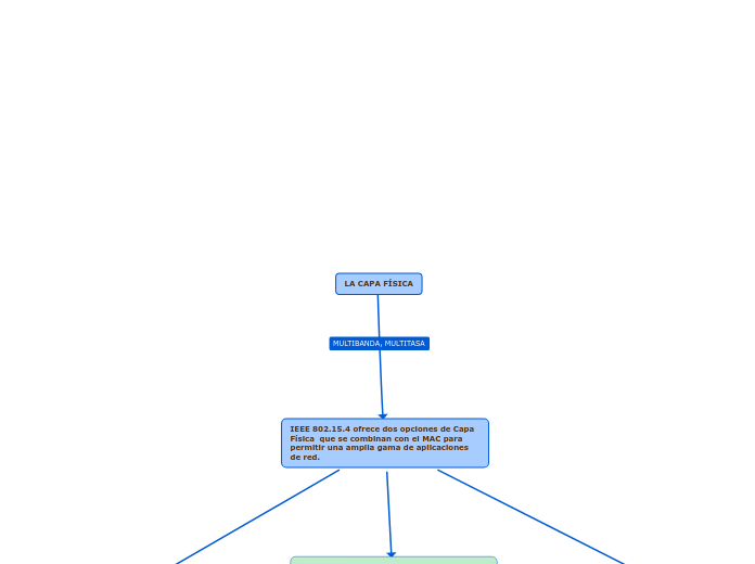 LA CAPA FÍSICA - Mind Map