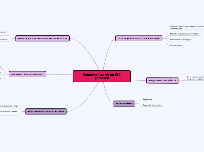 Componentes de un SIG gerencial | Mapa mental Mindomo