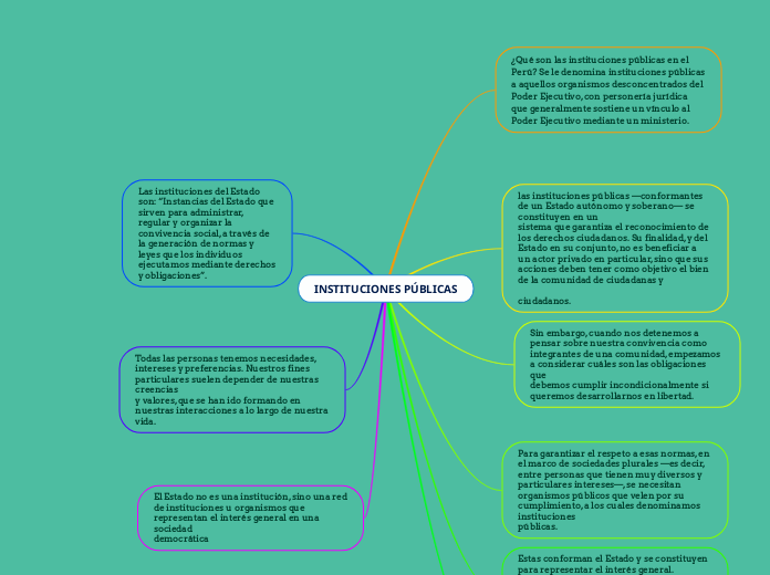 Instituciones PÚblicas Mind Map