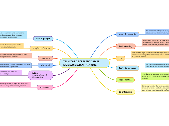 TÉCNICAS DE CREATIVIDAD AL MODELO DESIGN T...- Mind Map