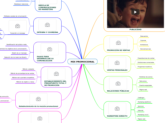 MIX PROMOCIONAL - Mind Map