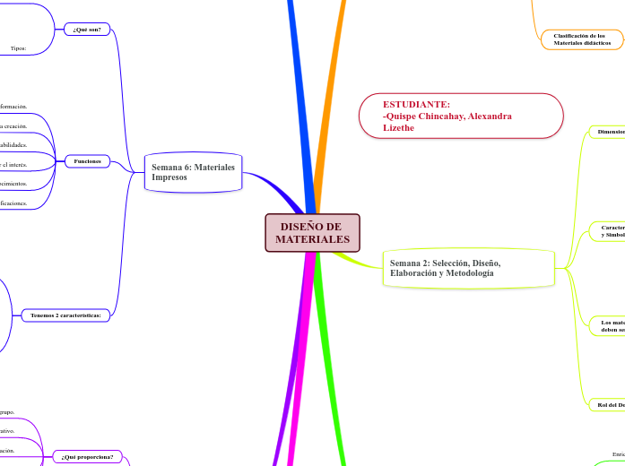 DISEÑO DE MATERIALES - Mind Map