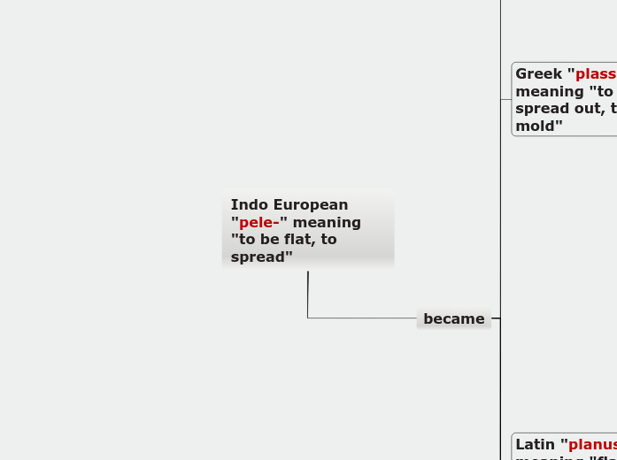 cognates of plate - Mind Map