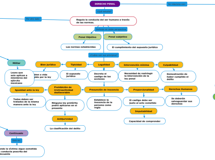DERECHO PENAL - Mind Map