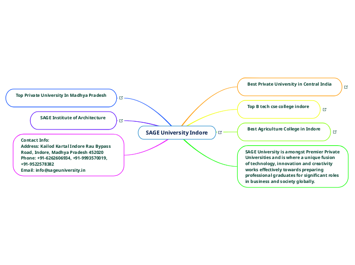 SAGE University Indore - Mind Map