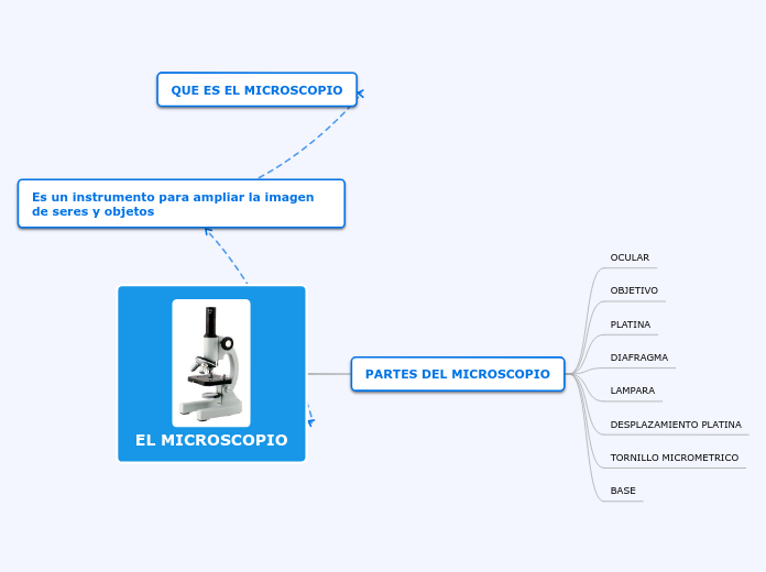 EL MICROSCOPIO - Mind Map