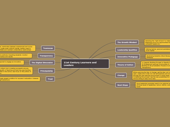 21st Century Learners and Leaders - Mind Map