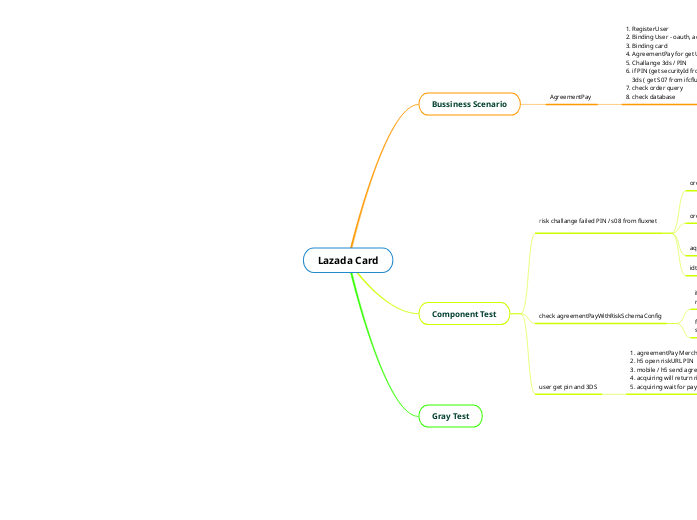 Lazada Card - Mind Map