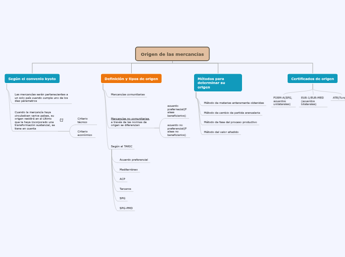 Esquema tema 5 - Mind Map