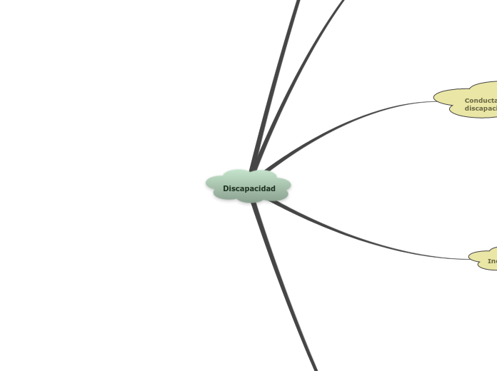 Períodos refractarios y conducción axónica - Mind Map