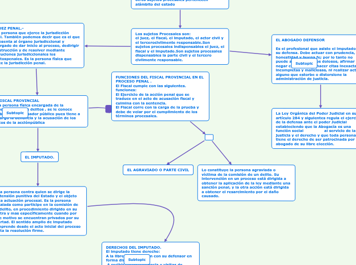 Sujetos procesales. - son todos aquellos q...- Mind Map