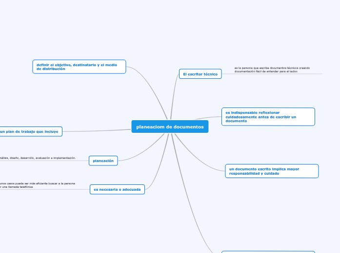 planeaciom de documentos | Mapa mental Mindomo