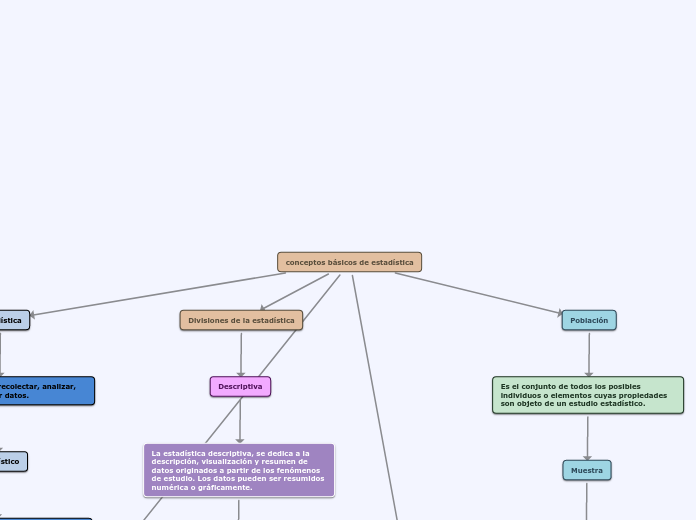 conceptos básicos de estadística - Mind Map