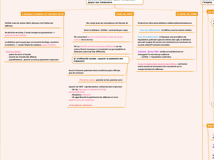Introduction - Mind Map