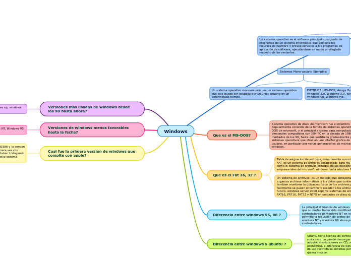 Windows - Mind Map