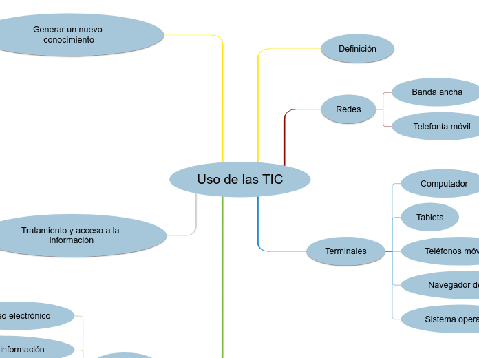 Uso de las TIC - Mind Map