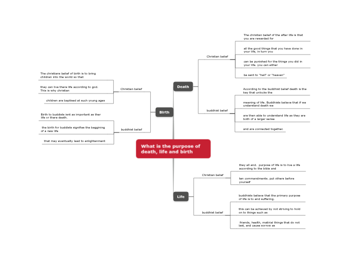 What is the purpose of life death and birt...- Mind Map